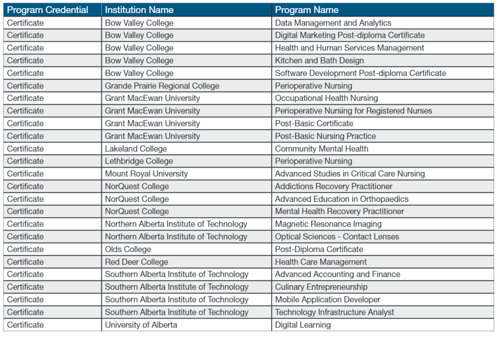 Alberta Advanced Education Approved Post-Secondary Credentials For Post ...